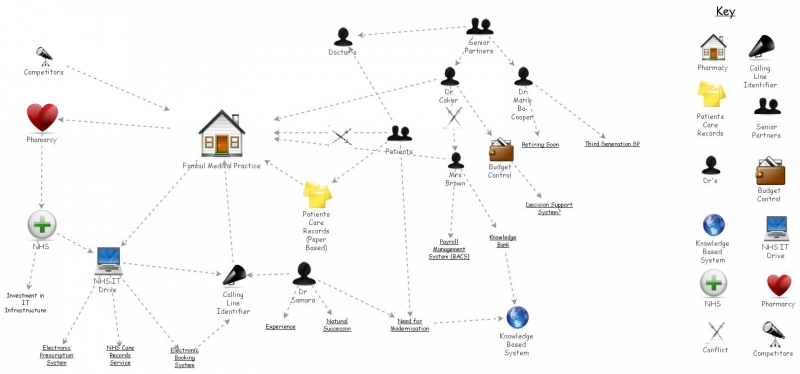 Decision Support Systems Rich Picture | Insight Maker