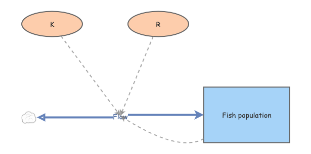 Assignment 2 part 3 | Insight Maker