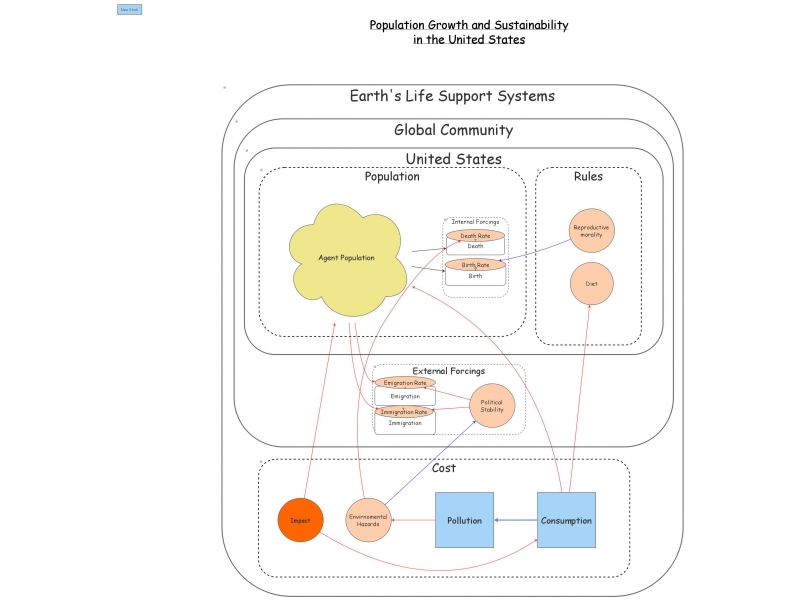 Population Growth and Sustainability | Insight Maker