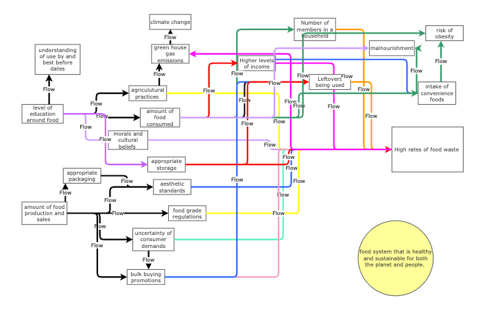 critical analysis of food waste | Insight Maker