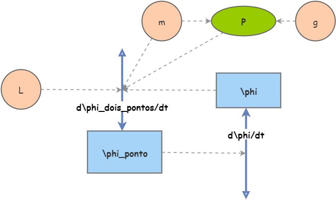 Pêndulo simples - Artigo | Insight Maker