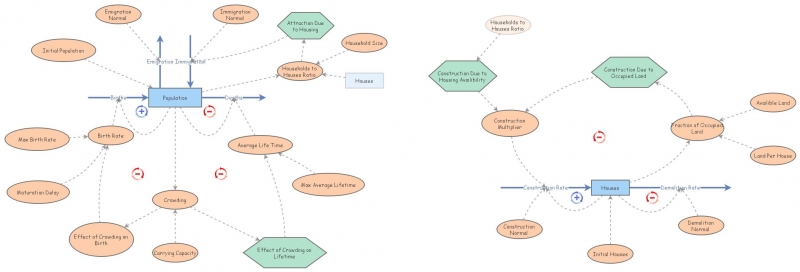 Assignment Coupled Population-Housing Dynamics Model | Insight Maker