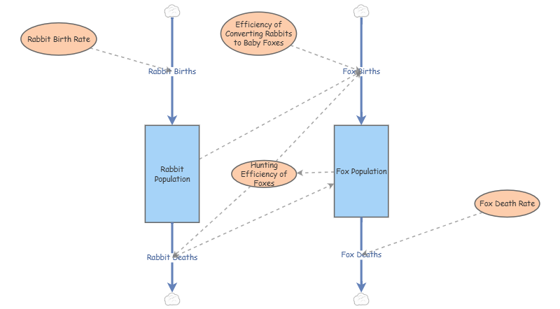 Clone of Rabbits & Fox Model | Insight Maker