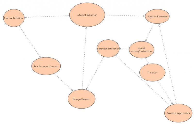 Student Behaviour | Insight Maker