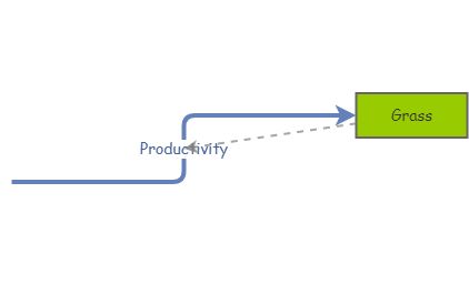 Clone of Grass growth model | Insight Maker