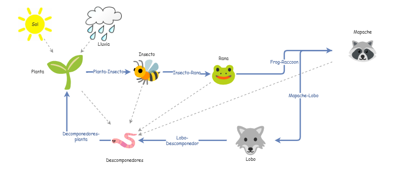 Un modelo simple de cadena trófica | Insight Maker
