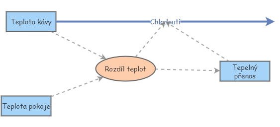 Coffee cooling | Insight Maker