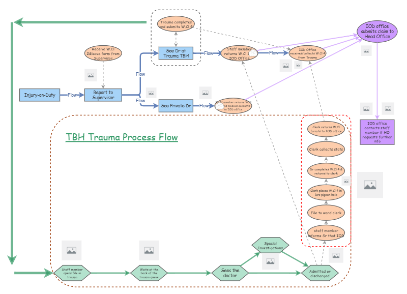 IOD Process Flow | Insight Maker