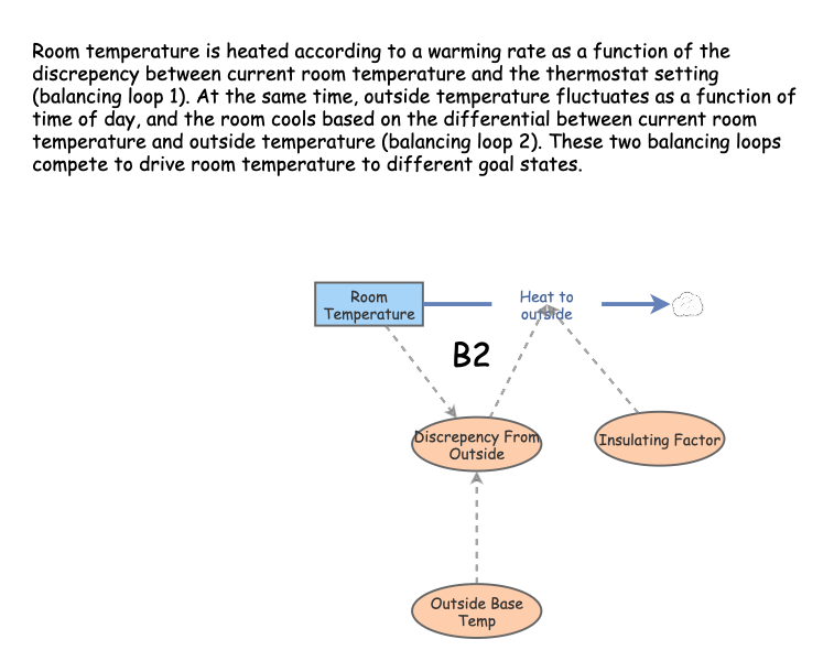 Loop B2 Insight Maker