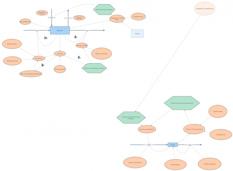 Population Dynamics | Insight Maker