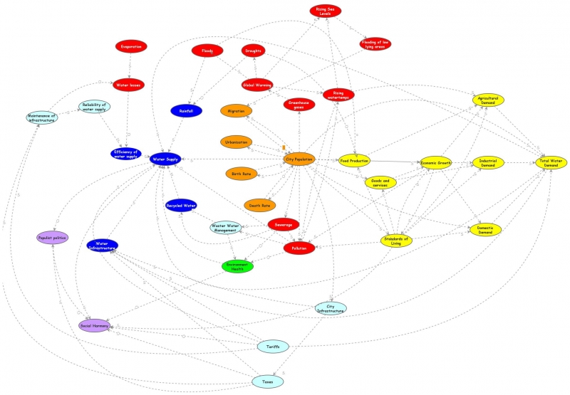 Current water system | Insight Maker