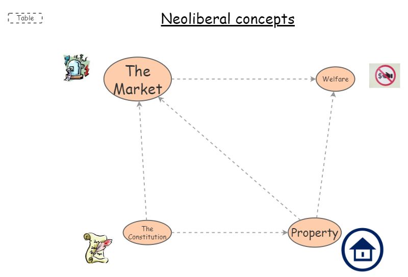 Neoliberal concepts | Insight Maker