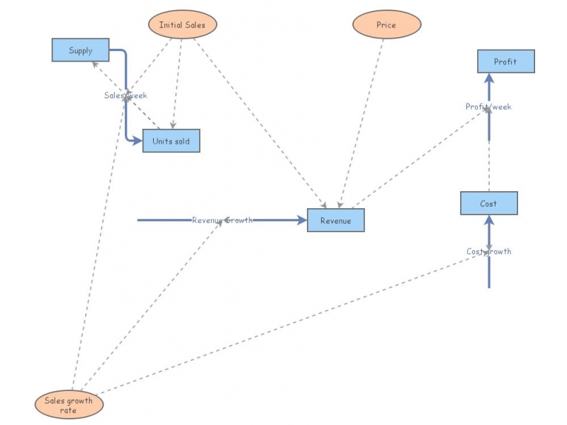 1st task | Insight Maker