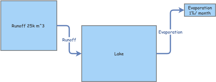 Module 2 quiz | Insight Maker