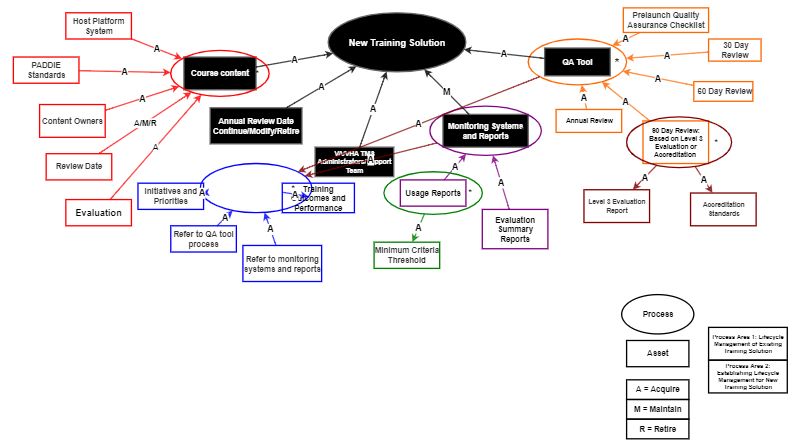 Clone of New Training Solution Lifecycle Management | Insight Maker