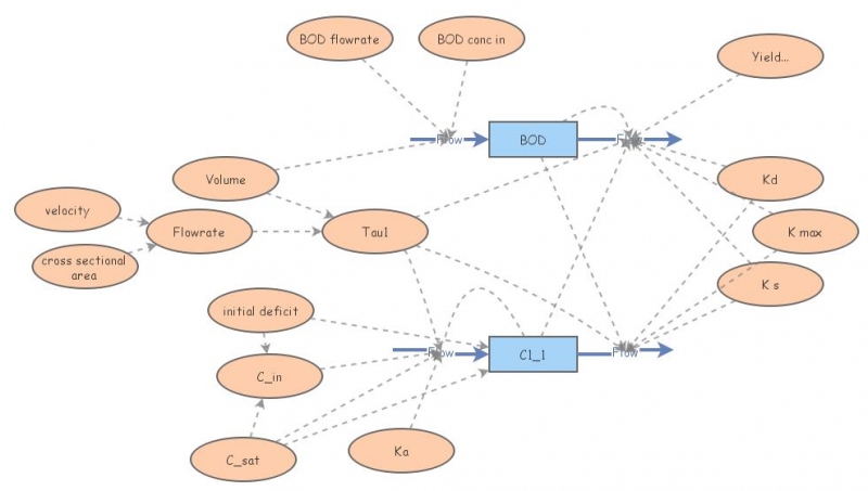 Clone of ENVE 531 Streeter Phelps CSTR with monod | Insight Maker