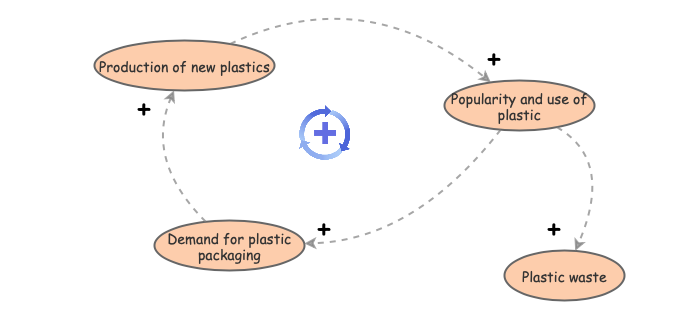 Plastic waste | Insight Maker