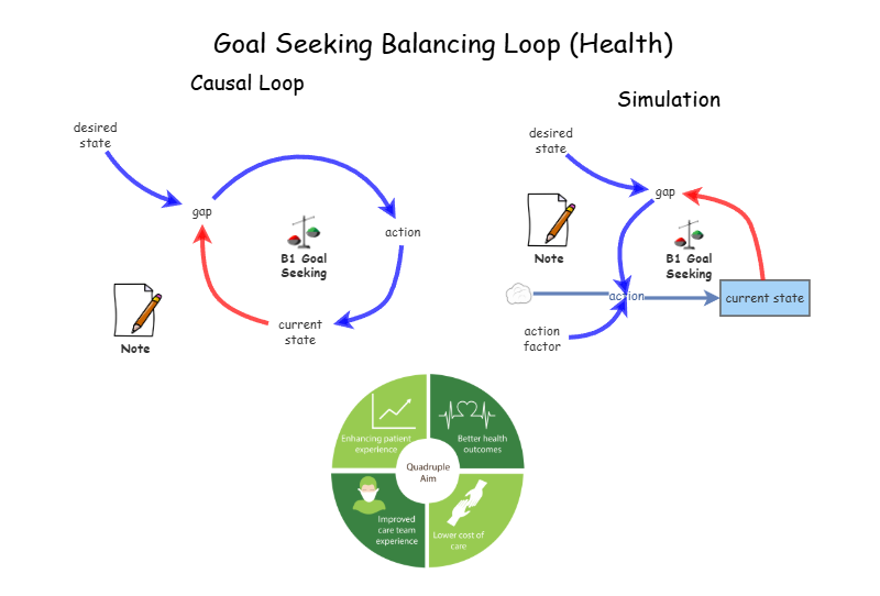 Clone of Goal Seeking Balancing Loop (for Health) | Insight Maker