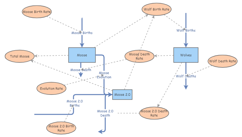 Moose evolution model | Insight Maker