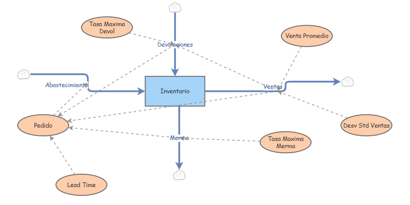 Modelo Inventario | Insight Maker