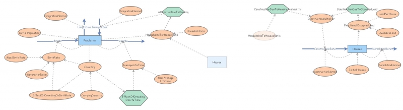 Population Dynamic Model | Insight Maker