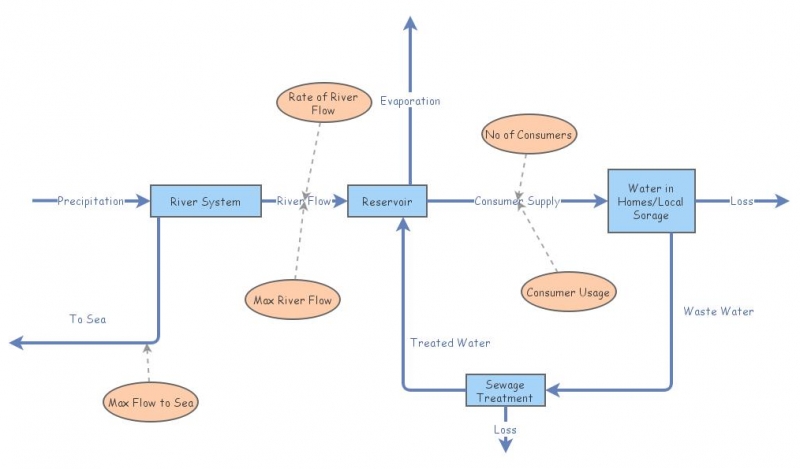 Water System Insight Maker