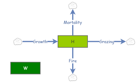 Savannah model | Insight Maker
