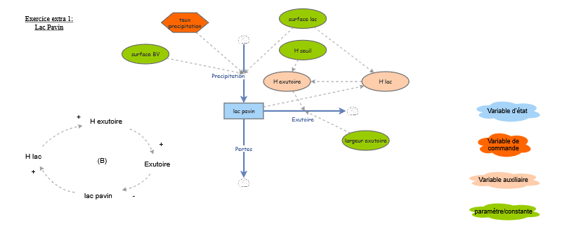 Exemple exa 1 - Lac Pavin | Insight Maker