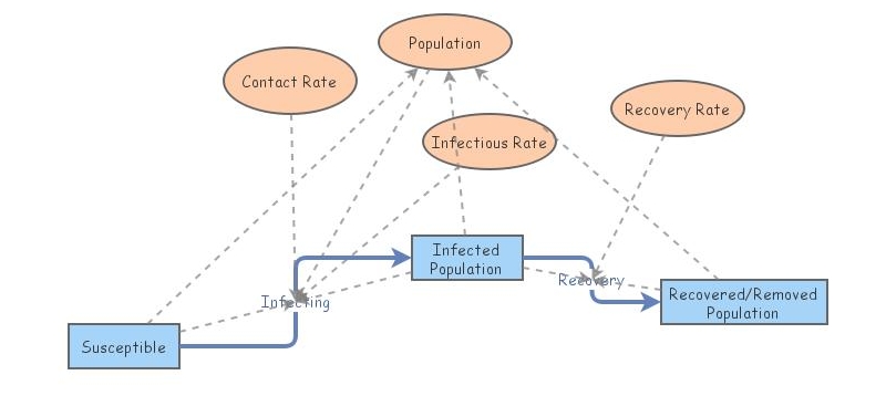 SIR Model Example | Insight Maker