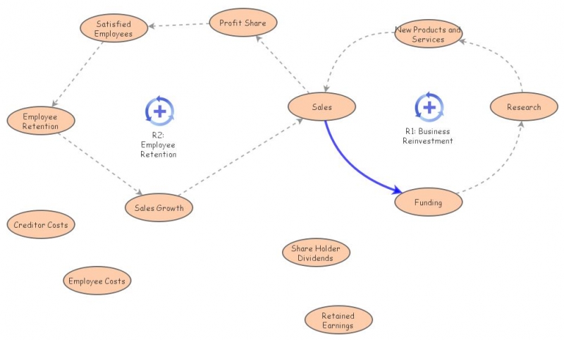 General Business Model Basics | Insight Maker