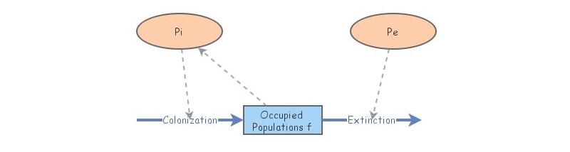 Lab 6: Metapopulations | Insight Maker