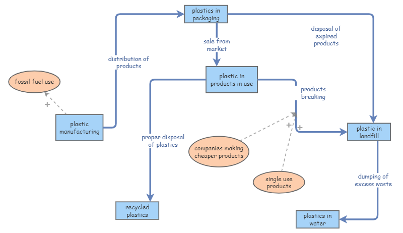 plastic | Insight Maker