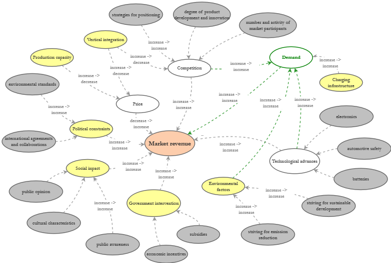 Concept map for Market revenue | Insight Maker