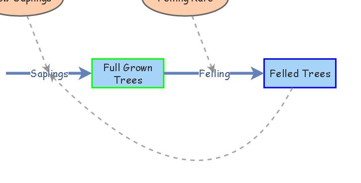 Stock and Flow Diagram of Trees Being Cut Down/Planted | Insight Maker