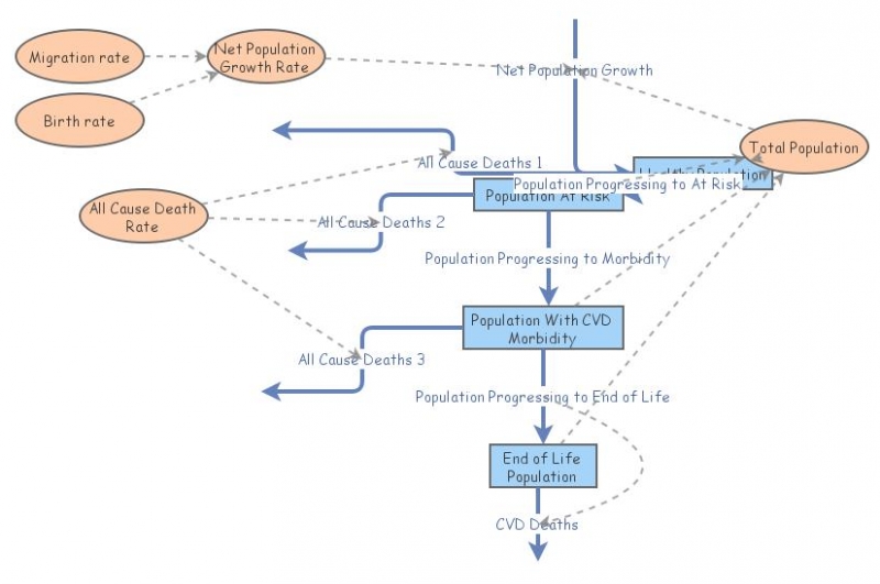 CVD disease progression | Insight Maker