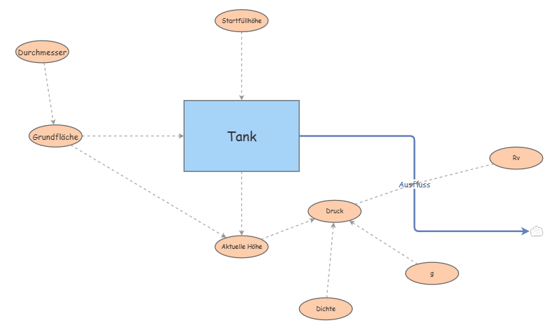 Füllhöhe | Insight Maker