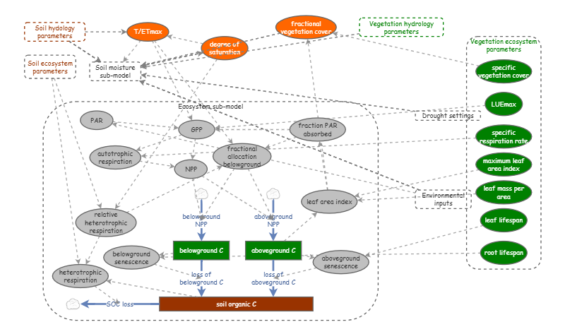 Clone of Simple Terrestrial Ecosystem Model - Soil Moisture (STEM-SM) | Insight Maker