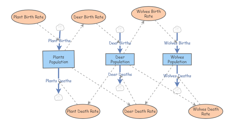 Population | Insight Maker