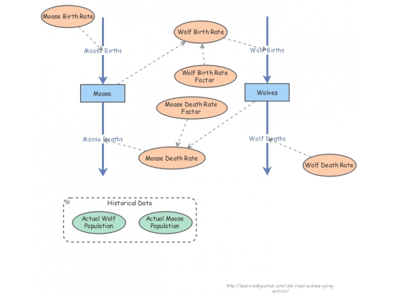 Isle Royale Revised: Predator Prey Interactions | Insight Maker
