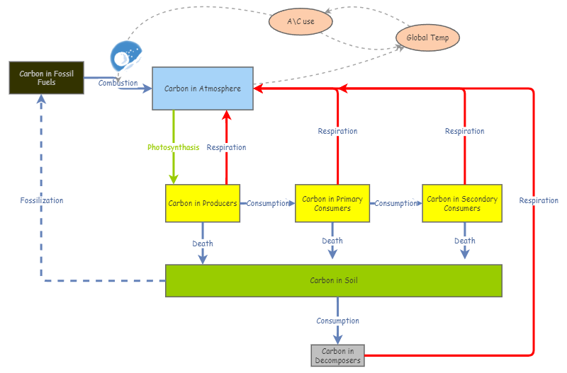 Gavranovic Carbon Flow | Insight Maker