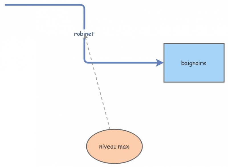 baignoire 2 | Insight Maker