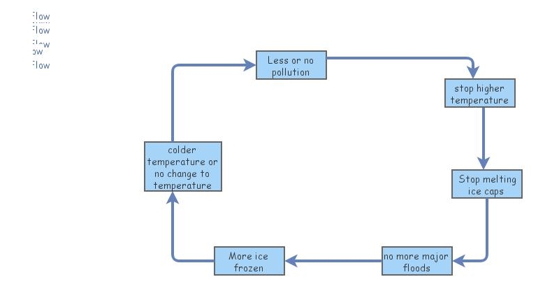pollution feedback loop | Insight Maker