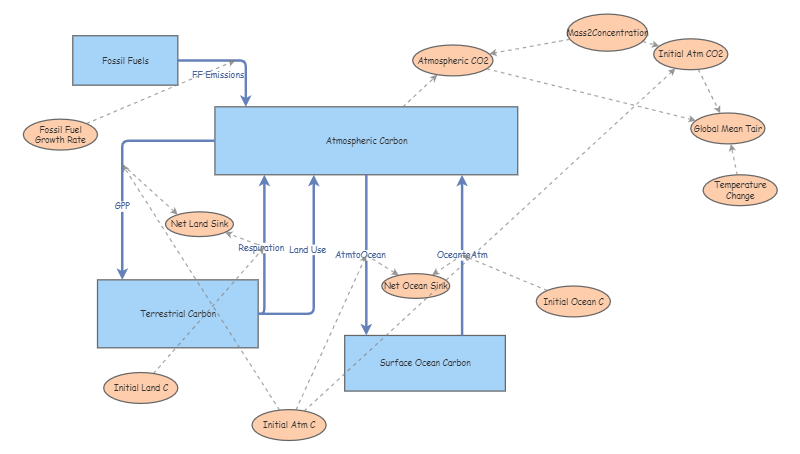 Global C Cycle Model | Insight Maker