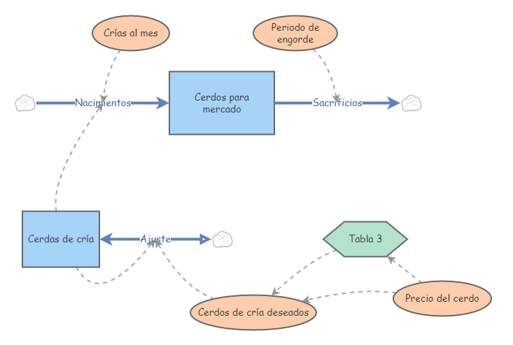 Caso simulación modelo 2 | Insight Maker