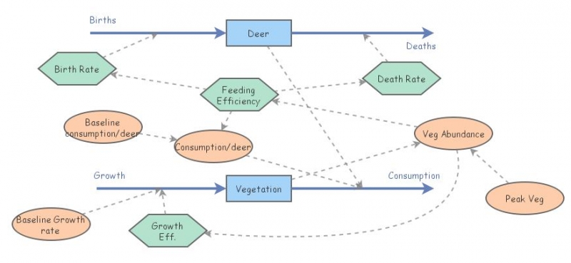 Deer Pop. vs. Plant Pop. | Insight Maker