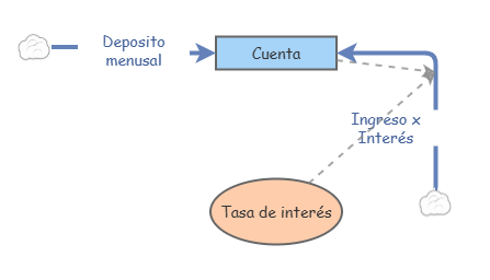 Mi primer diagrama de Forrester | Insight Maker
