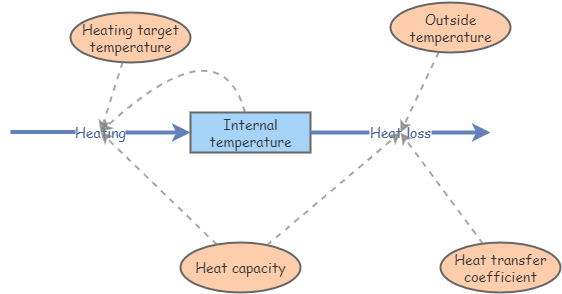Simple thermal model | Insight Maker