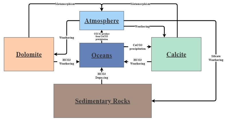 Berner et al., 1983 Box Model (modern) | Insight Maker