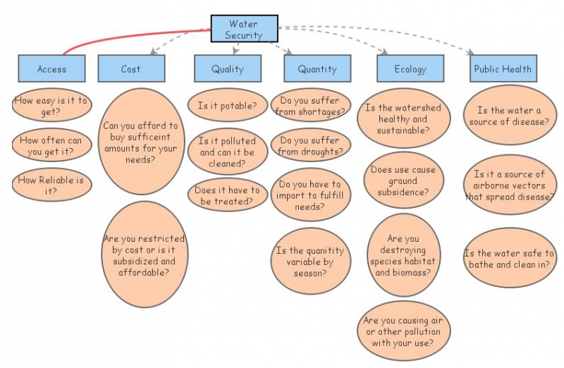 ENviro166 - Mental Map of Water Security | Insight Maker