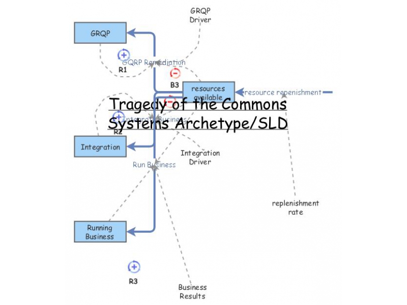Clone of Clone of Tragedy of the Commons Systems Archetype/SFD | Insight Maker